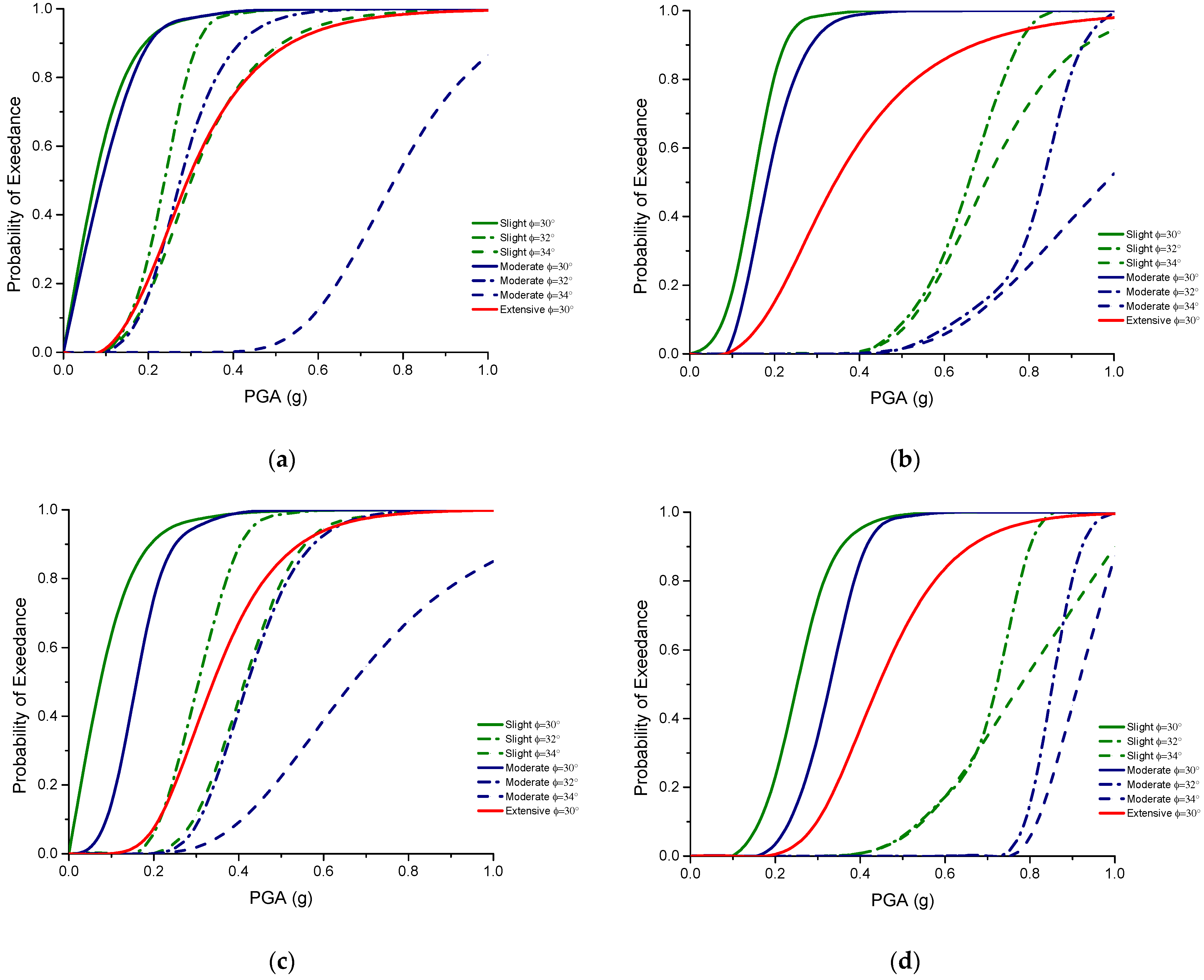 Probabilistic Seismic Safety Assessment of Railway Embankments