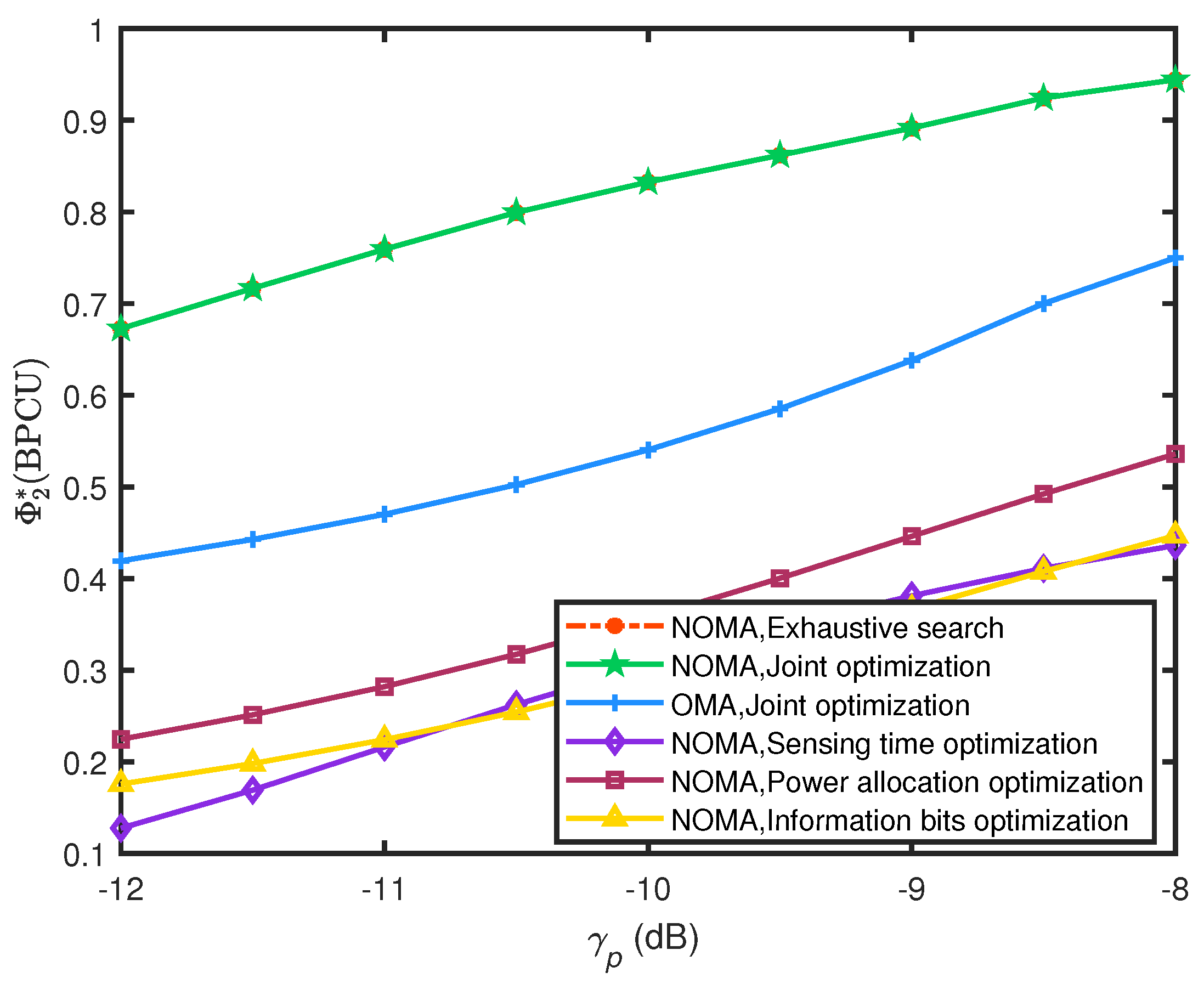 Applied Sciences Free Full Text Optimization Of Effective Throughput In Noma Based Cognitive