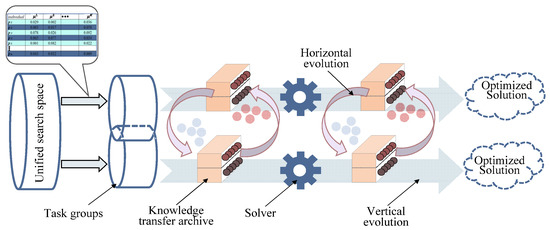 A Knowledge Sharing and Individually Guided Evolutionary Algorithm for Multi-Task Optimization ...