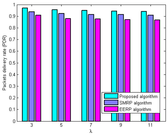 Applied Sciences | Free Full-Text | Environment-Aware Energy Efficient and Reliable Routing in ...