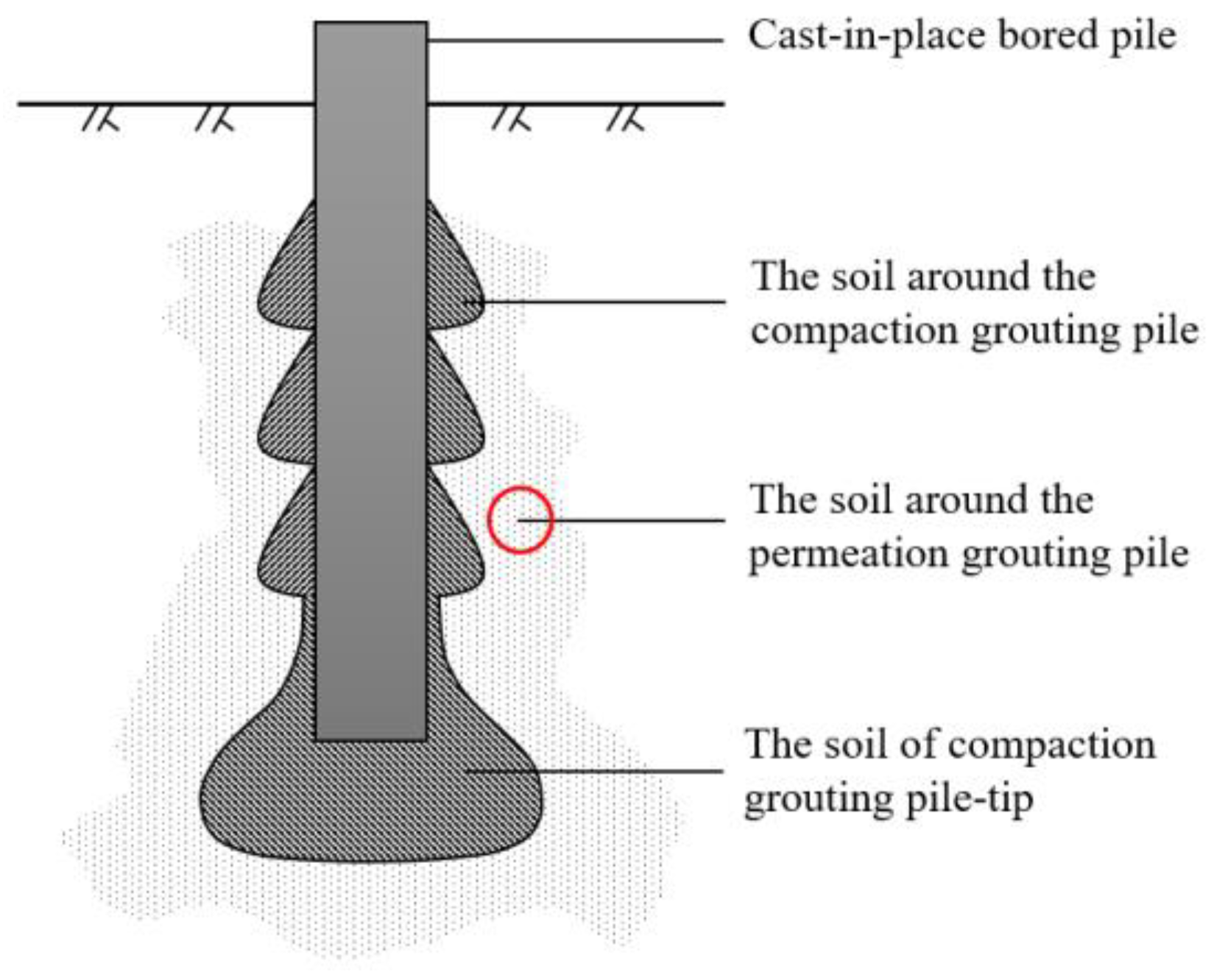 Experimental Study on the Shear Properties of Soil around Piles with Permeation Grouting