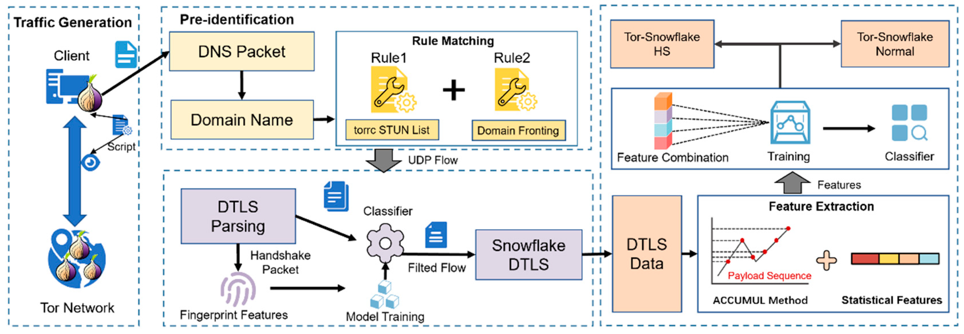 F-ACCUMUL: A Protocol Fingerprint and Accumulative Payload Length ...