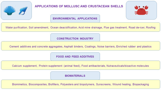 Shell Waste Management and Utilization: Mitigating Organic Pollution ...