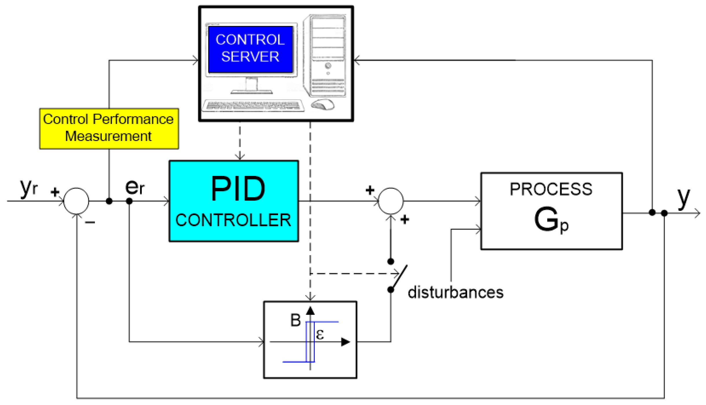 Online SOPDT Model Identification Method Using a Relay