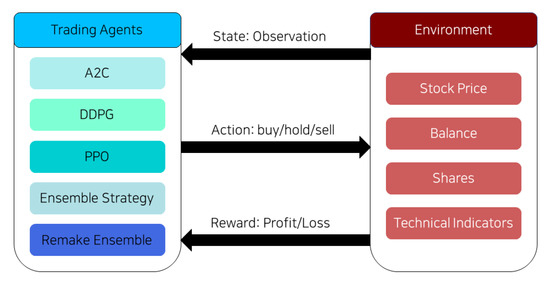 Empirical Analysis of Automated Stock Trading Using Deep Reinforcement ...