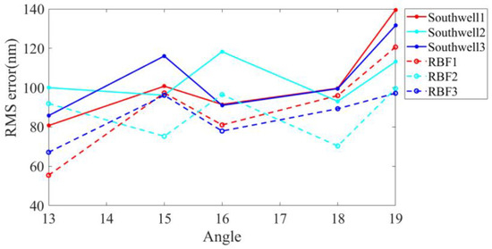 A Wavefront Integration Algorithm Based on Radial Basis Function for ...