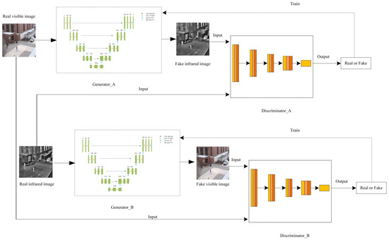 Cycle Generative Adversarial Network Based on Gradient Normalization for Infrared Image Generation