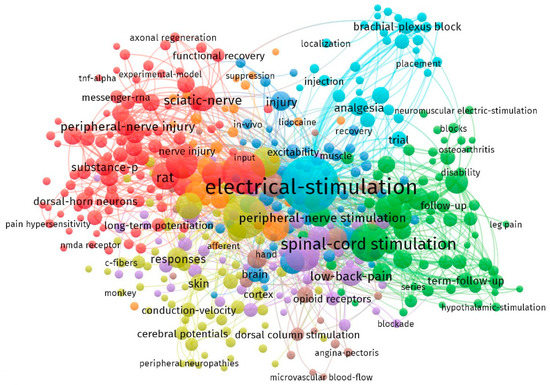 Bibliometric and Visual Analysis of the Scientific Literature on Percutaneous Electrical Nerve ...