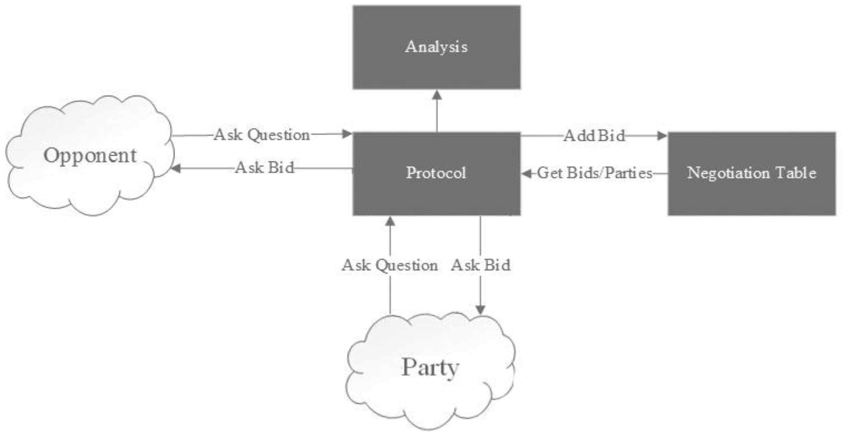 NegoSim: A Modular and Extendable Automated Negotiation Simulation Platform Considering EUBOA