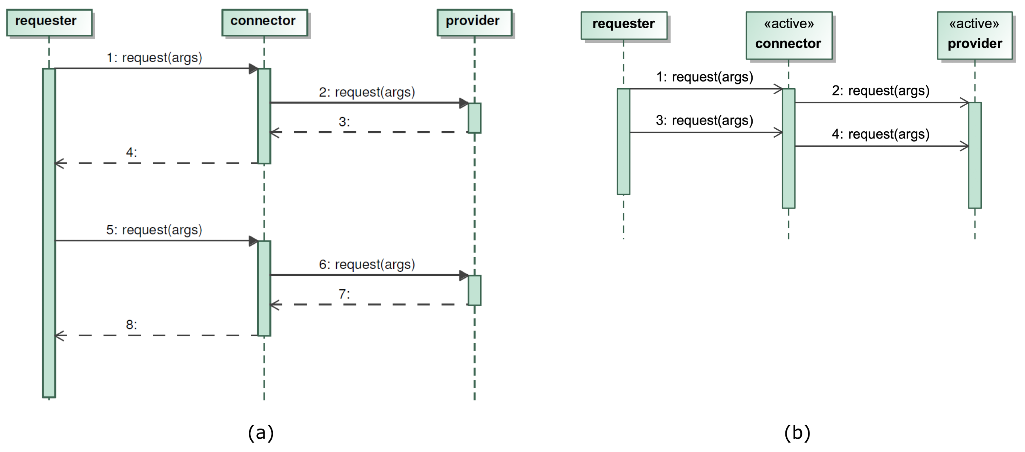 Applied Sciences | Free Full-Text | Enhancing UML Connectors with Behavioral ALF Specifications ...
