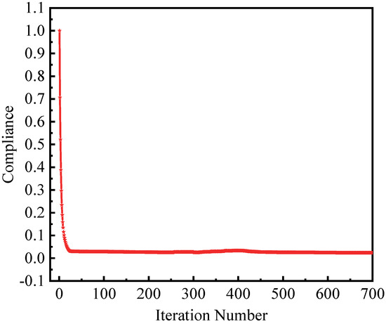 Topology Optimization for Minimum Compliance with Material Volume and ...