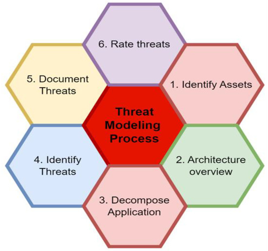 Applied Sciences | Free Full-Text | Improving the Safety and Security ...