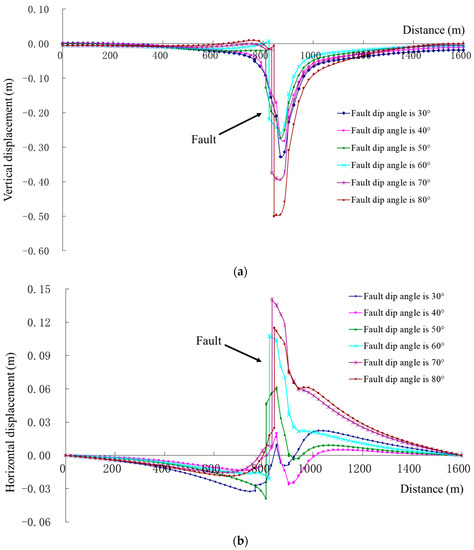 Research on Fault Activation and Its Influencing Factors on the Barrier ...