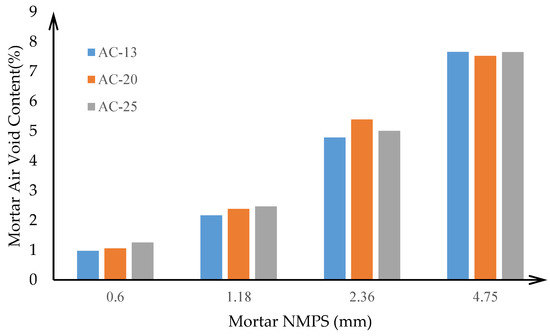 Calculation and Characterization of Air Void in Mortar of the Hot Mix Asphalt (HMA) Based on CT ...
