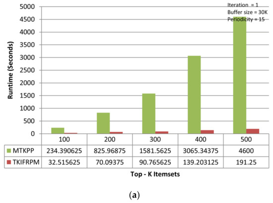 TKIFRPM: A Novel Approach for Topmost-K Identical Frequent Regular Patterns Mining from ...