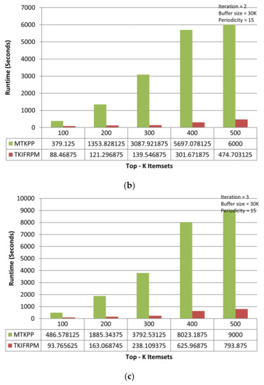 TKIFRPM: A Novel Approach for Topmost-K Identical Frequent Regular Patterns Mining from ...