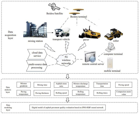 Fast Real-Time Data Process Analysis Based on NoSQL for IoT Pavement Quality Management Platform