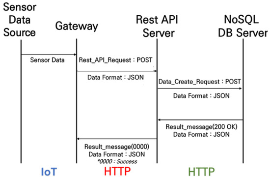 Fast Real-Time Data Process Analysis Based on NoSQL for IoT Pavement Quality Management Platform