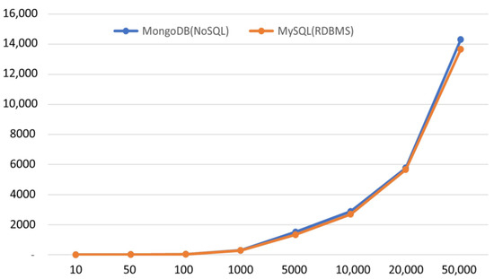 Fast Real-Time Data Process Analysis Based on NoSQL for IoT Pavement Quality Management Platform