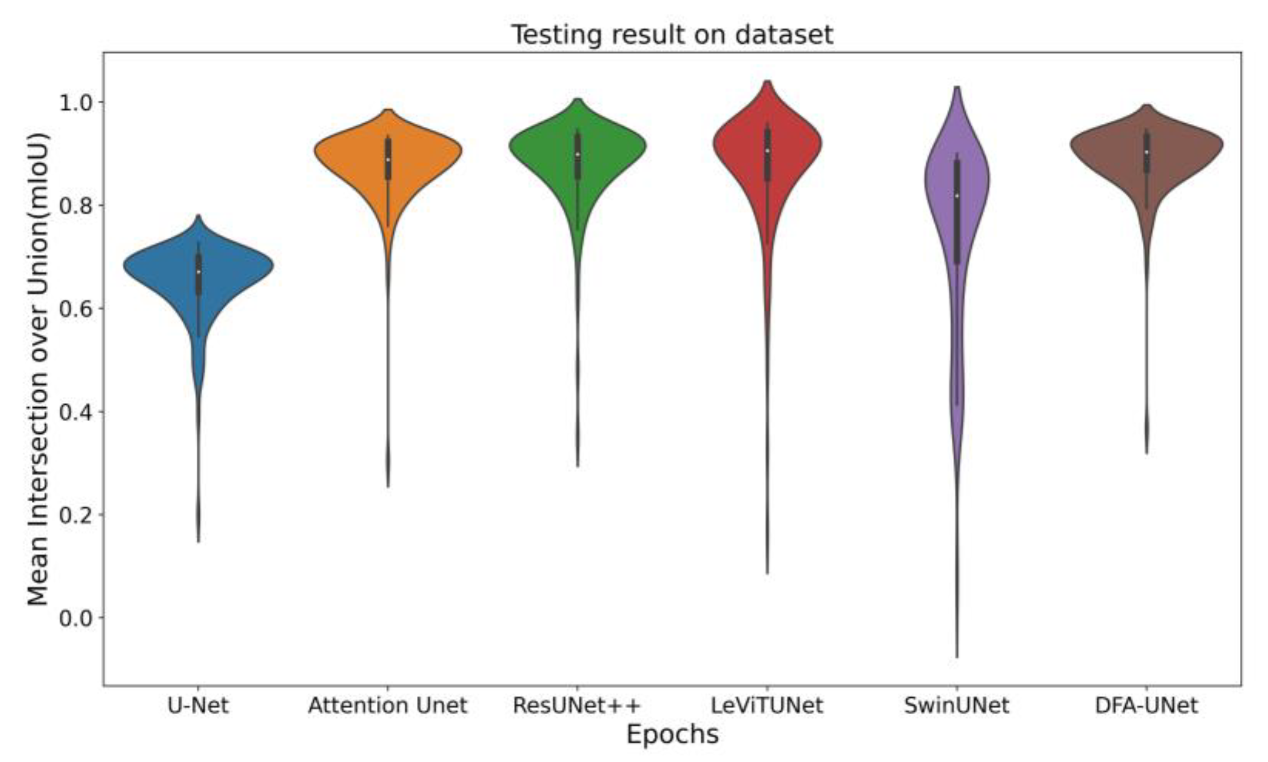 DFA-UNet: Efficient Railroad Image Segmentation