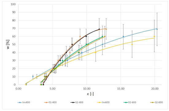 Comparison of Measurement Possibilities by Non-Invasive Reflectometric ...