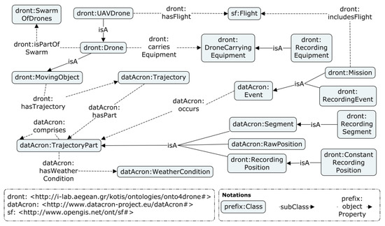 ReconTraj4Drones: A Framework for the Reconstruction and Semantic ...