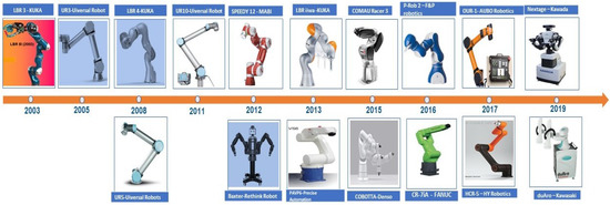 Control System Design and Methods for Collaborative Robots: Review