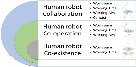 Control System Design and Methods for Collaborative Robots: Review