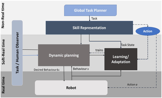 Control System Design and Methods for Collaborative Robots: Review