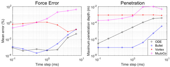 Comparative Study of Physics Engines for Robot Simulation with ...