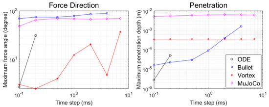 Comparative Study of Physics Engines for Robot Simulation with ...