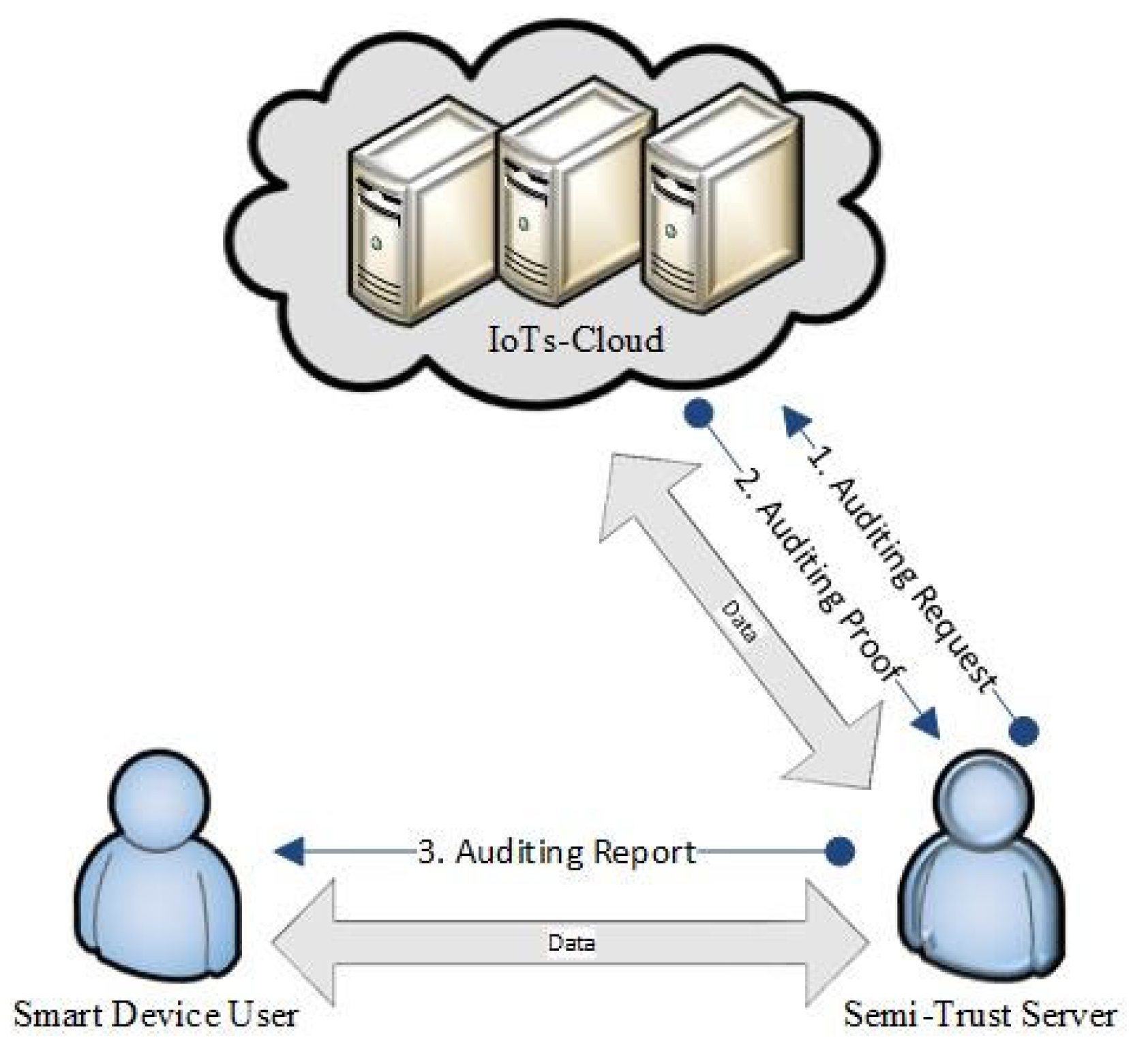 Lightweight Integrity Preserving Scheme for Secure Data Exchange in Cloud-Based IoT Systems