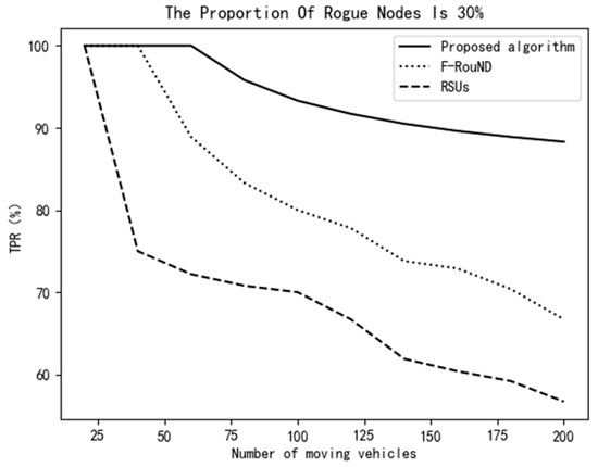 Rogue Node Detection Based on a Fog Network Utilizing Parked Vehicles
