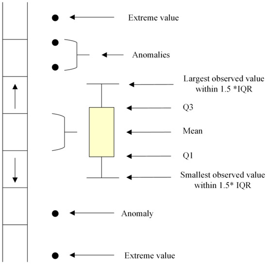 Applied Sciences | Free Full-Text | An Anomaly Detection Method for Wireless Sensor Networks ...