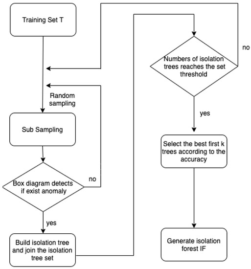 Applied Sciences | Free Full-Text | An Anomaly Detection Method for Wireless Sensor Networks ...