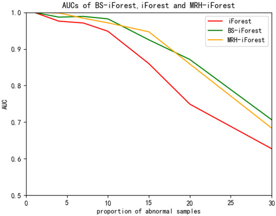 An Anomaly Detection Method for Wireless Sensor Networks Based on the ...