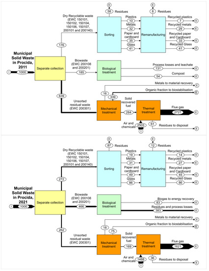Combined Use of an Information System and LCA Approach to Assess the ...