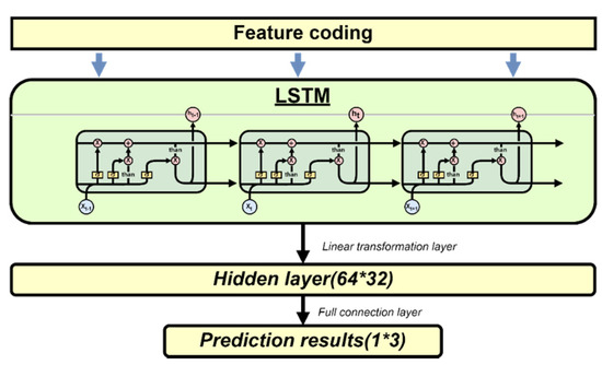 A Modeling Design Method For Complex Products Based On Lstm Neural Network And Kansei Engineering