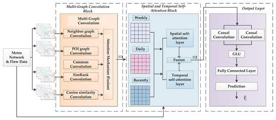 Applied Sciences | Free Full-Text | Multi-View Multi-Attention Graph Neural Network for Traffic ...