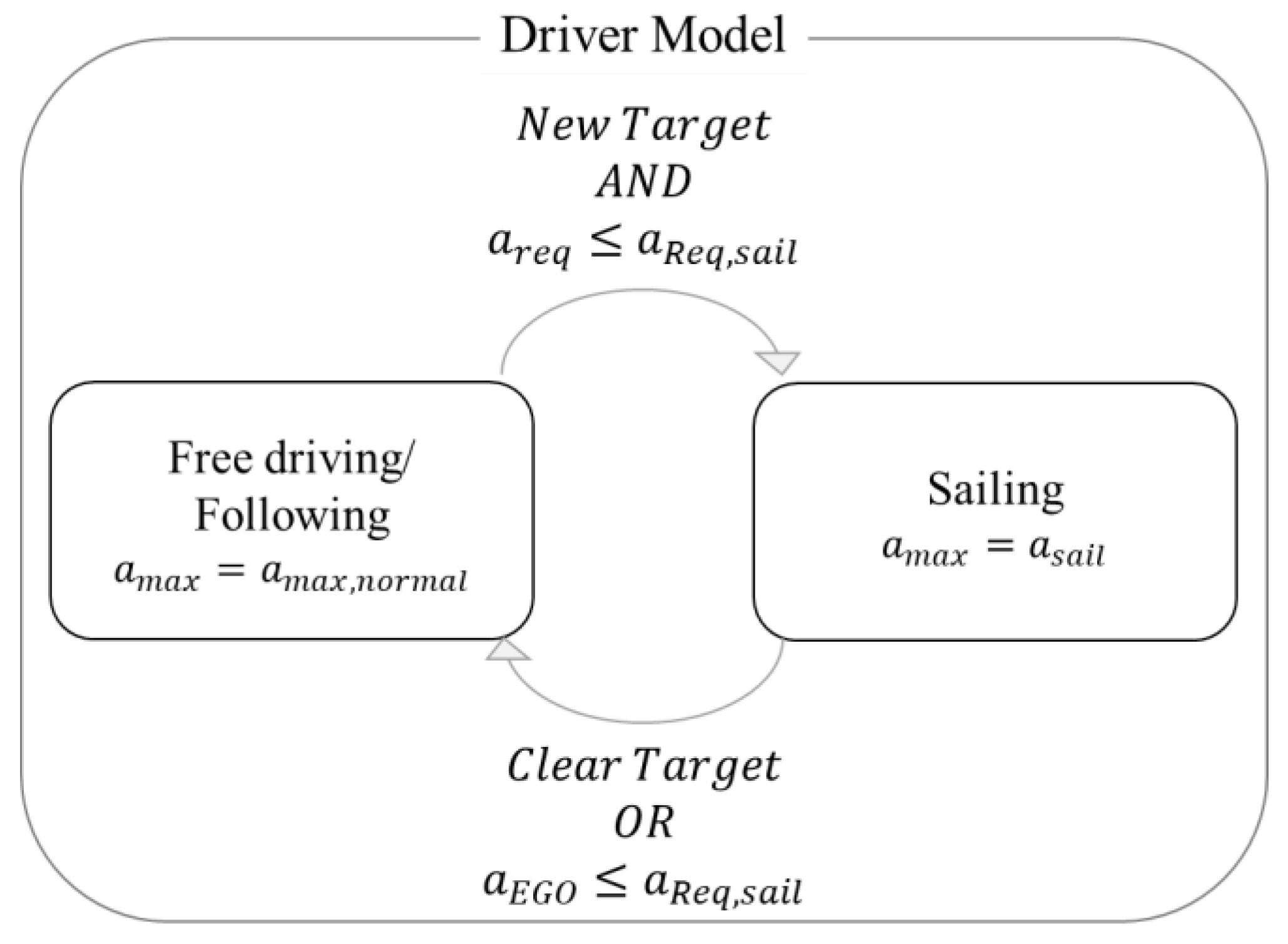 A Study on Longitudinal Motion Scenario Design for Verification of ...