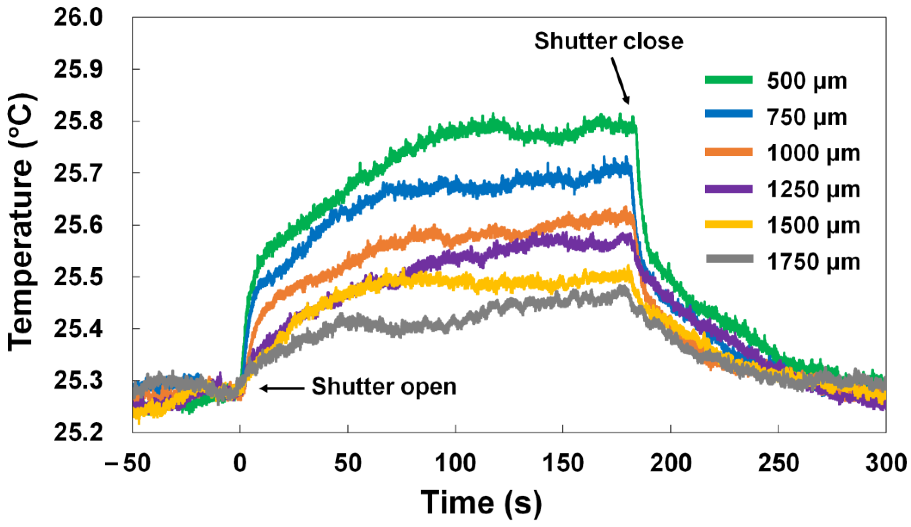 X-ray-Induced Heating in the Vicinity of the X-ray Interaction Point