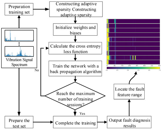 Feature Mining and Sensitivity Analysis with Adaptive Sparse Attention for Bearing Fault Diagnosis