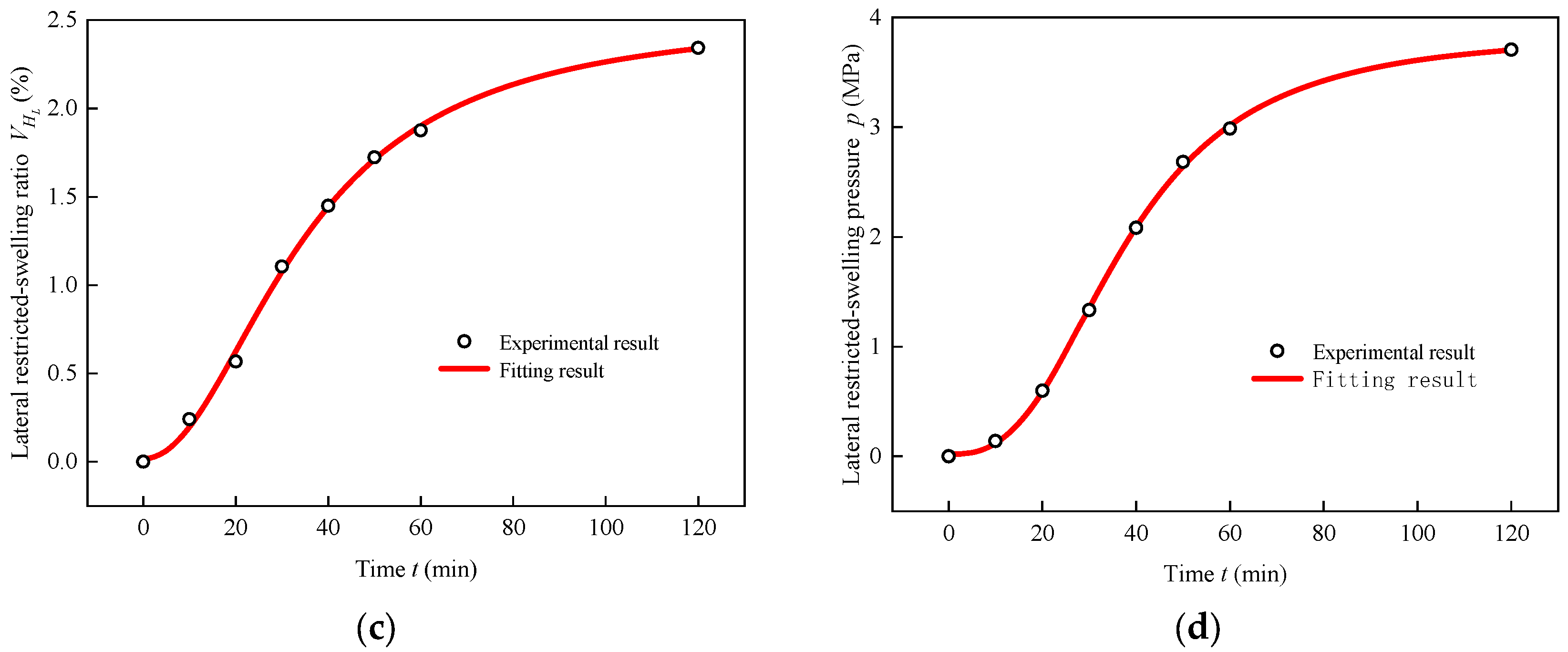 Laboratory Tests on Swelling Properties of Field-Coring Gypsum Rock in ...