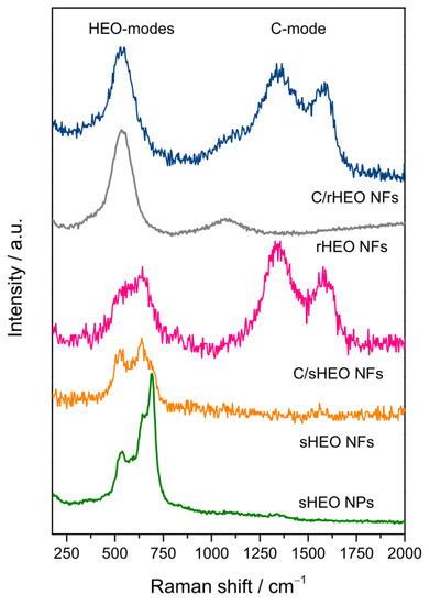 Evaluation of the Specific Capacitance of High-Entropy Oxide-Based ...