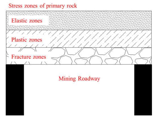 Mechanism and Application of Layered Grouting Reinforcement for ...