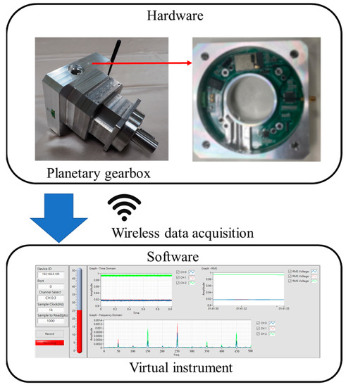 Vibration Characterization and Fault Diagnosis of a Planetary Gearbox ...