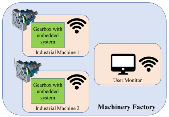 Vibration Characterization and Fault Diagnosis of a Planetary Gearbox with a Wireless Embedded ...