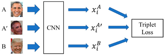 Deep Learning Mask Face Recognition with Annealing Mechanism