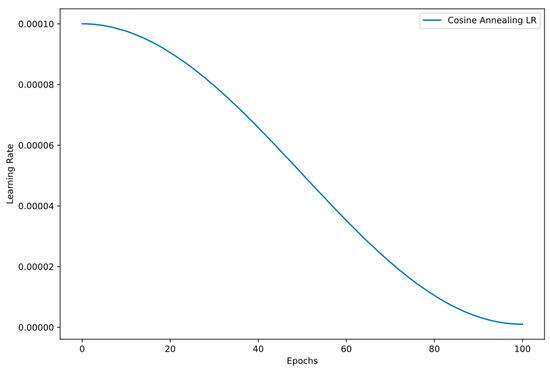 Deep Learning Mask Face Recognition with Annealing Mechanism