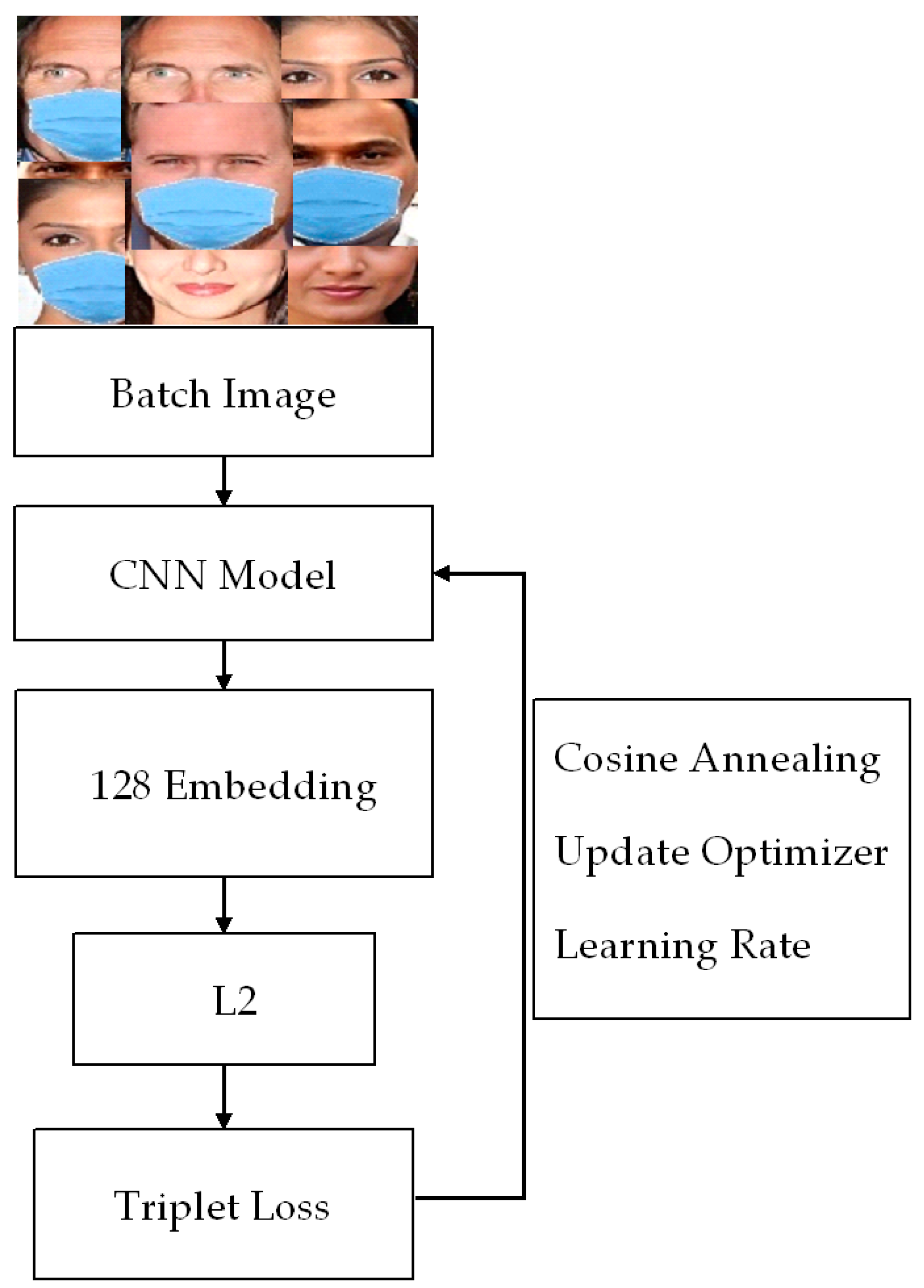 Deep Learning Mask Face Recognition with Annealing Mechanism